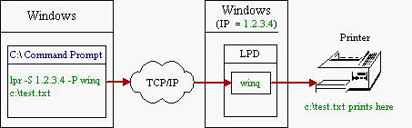 Sending Microsoft Windows Print Files to LPD